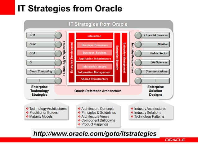 Oracle Cloud Reference Architecture | PDF