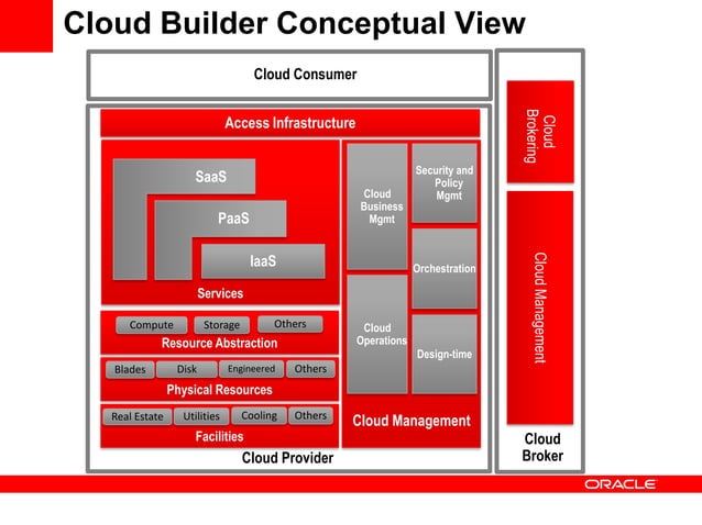 Oracle Cloud Reference Architecture | PDF