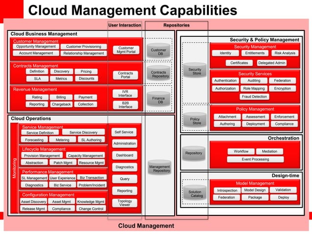 Oracle Cloud Reference Architecture | PDF