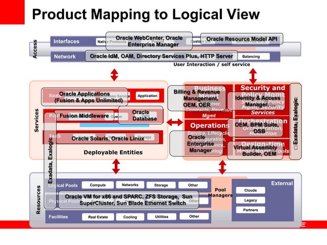 Oracle Cloud Reference Architecture | PDF