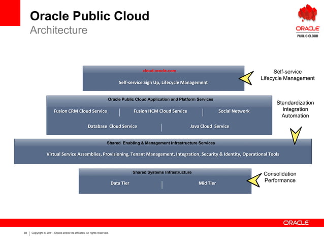 Oracle Cloud Reference Architecture | PDF