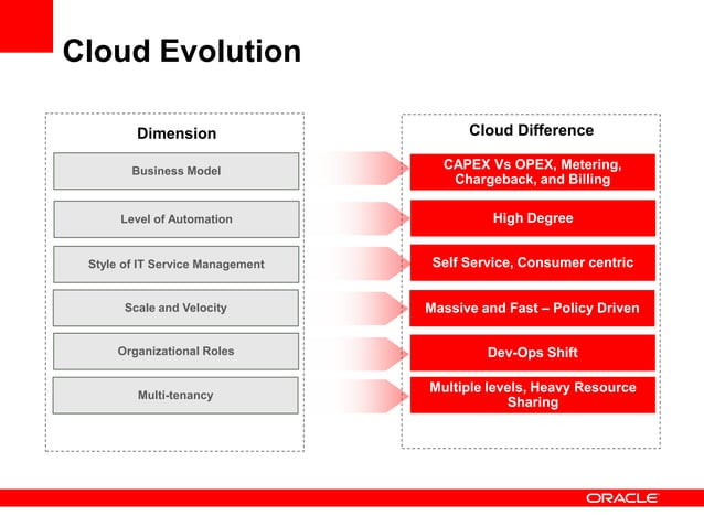Oracle Cloud Reference Architecture | PDF