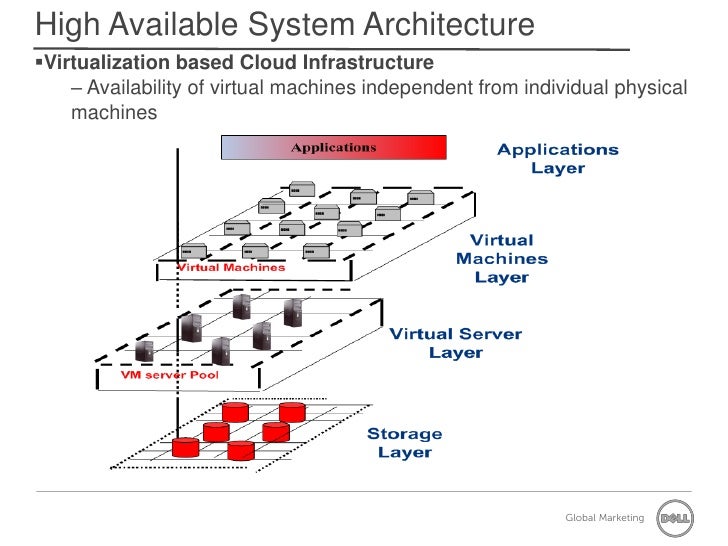 High Availability Infrastructure for Cloud Computing
