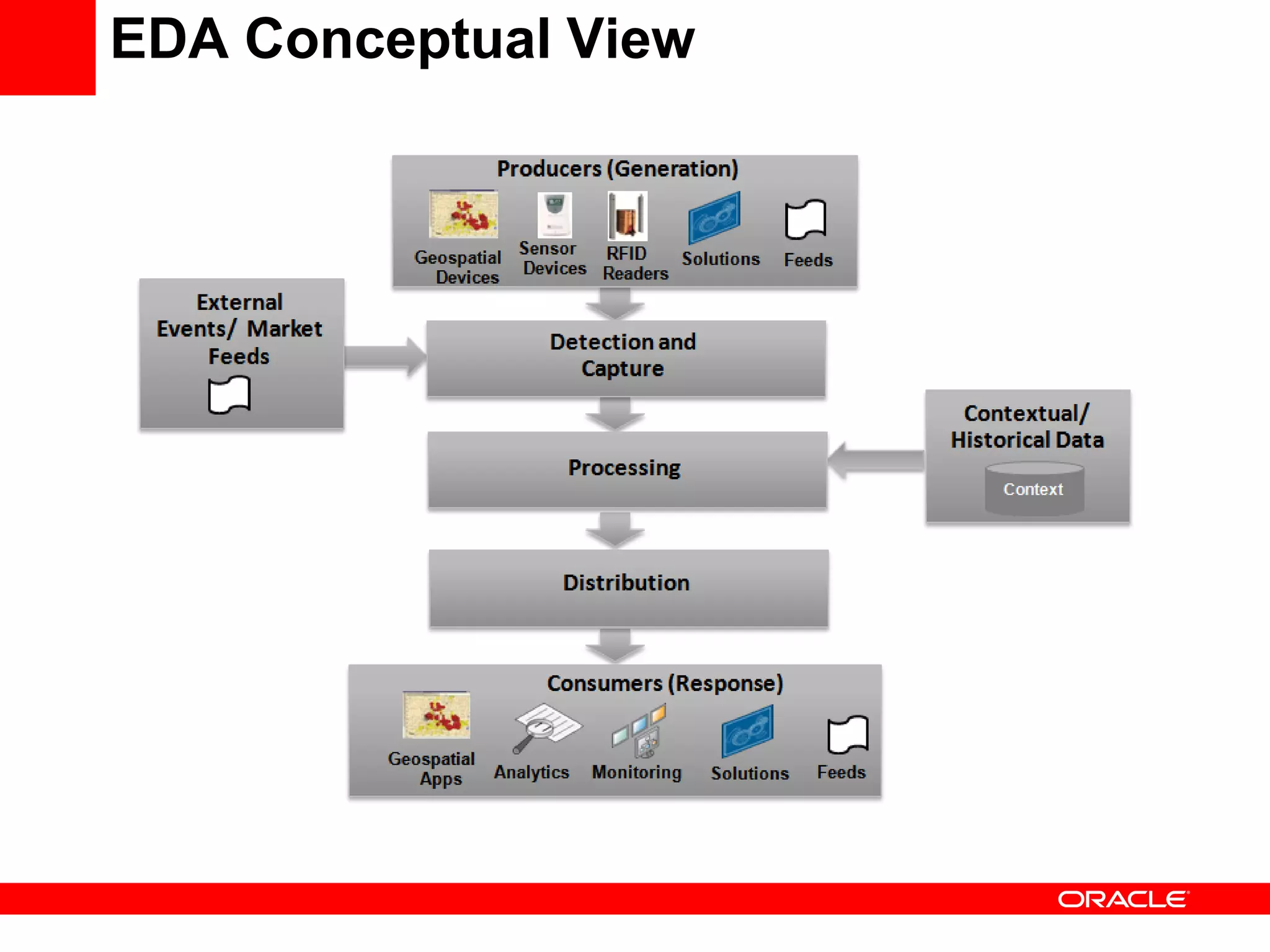 Event Driven Architecture (EDA) Reference Architecture | PPT