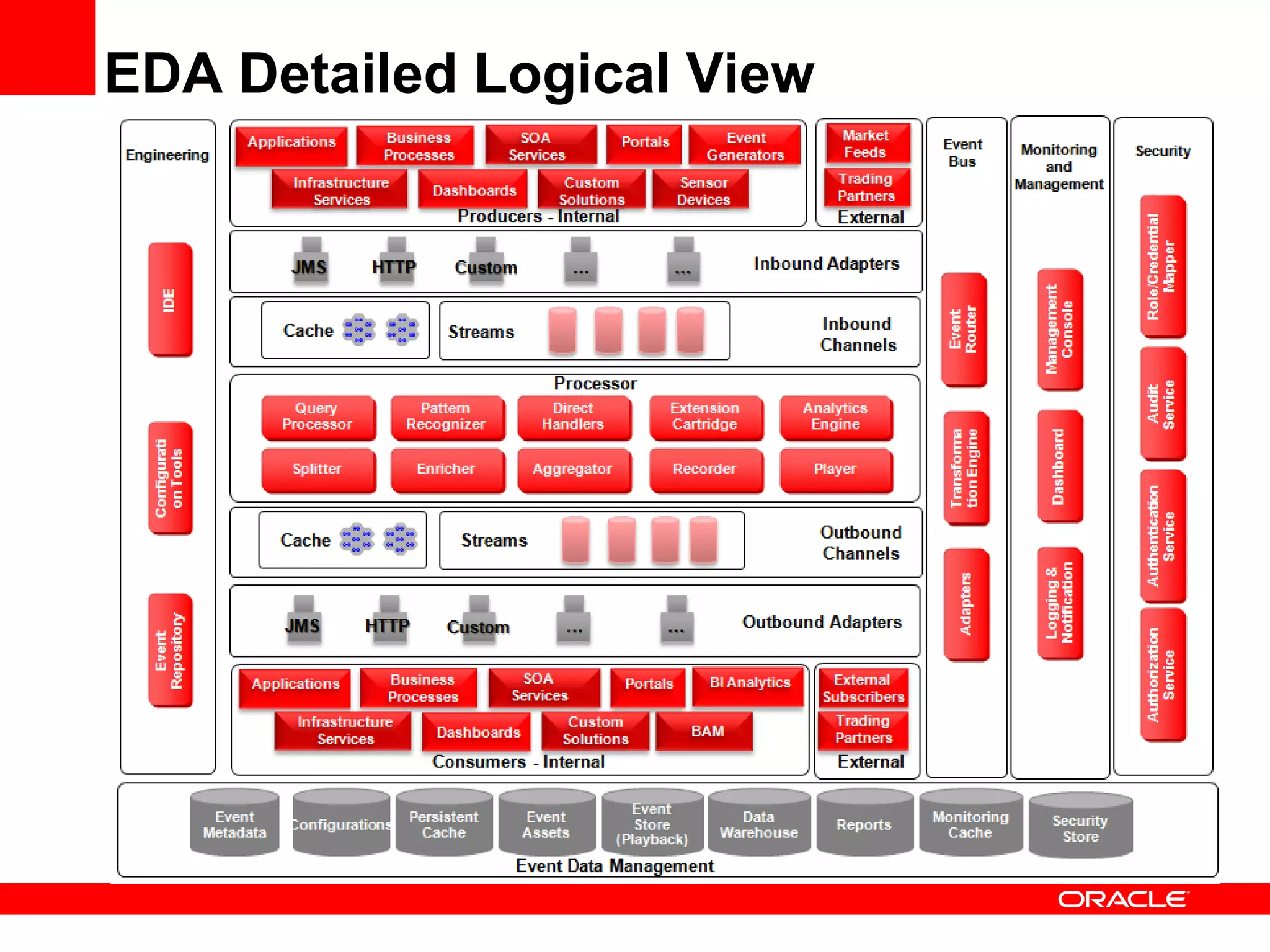 Event Driven Architecture (EDA) Reference Architecture | PPT