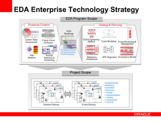 Event Driven Architecture (EDA) Reference Architecture | PPT