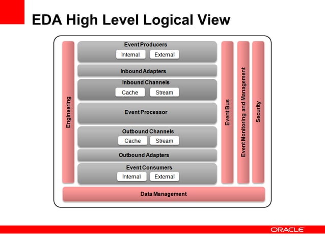Event Driven Architecture (EDA) Reference Architecture | PPT