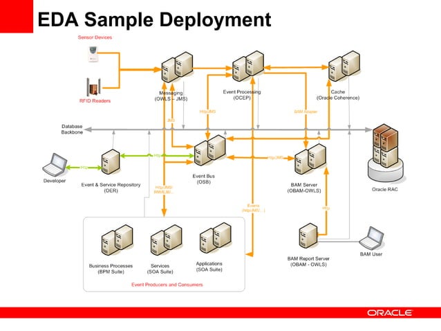 Event Driven Architecture (EDA) Reference Architecture | PPT