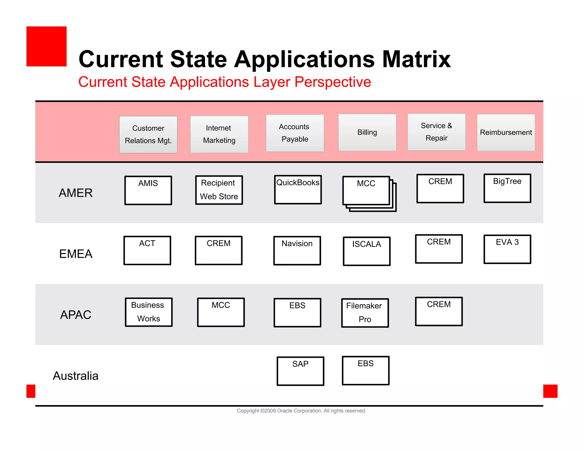 Application Portfolio Rationalization | PDF