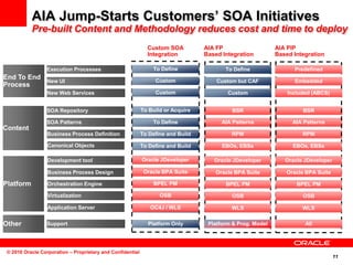 Implementing Applications with SOA and Application Integration Architecture | PDF