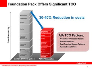 Implementing Applications with SOA and Application Integration Architecture | PDF