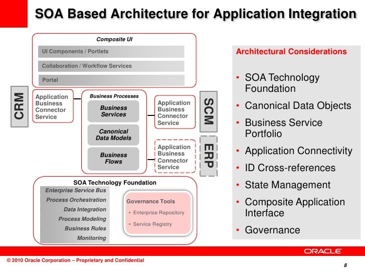 Implementing Applications with SOA and Application Integration Archit…