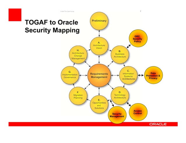 Enterprise Security Architecture: From access to audit | PDF