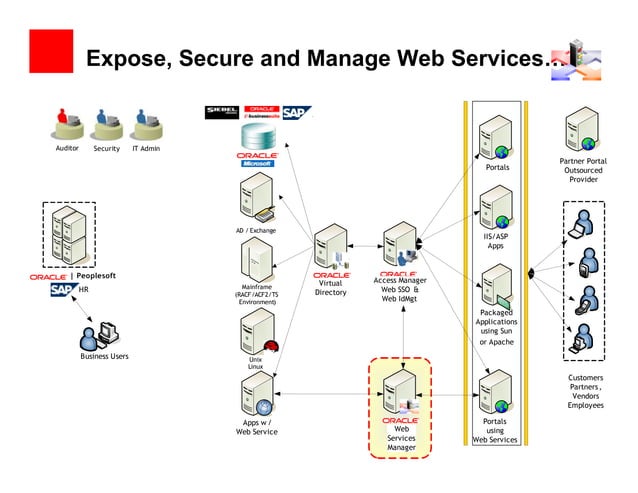 Enterprise Security Architecture: From access to audit | PDF