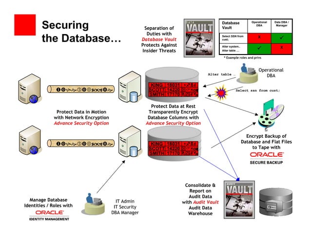 Enterprise Security Architecture: From access to audit | PDF