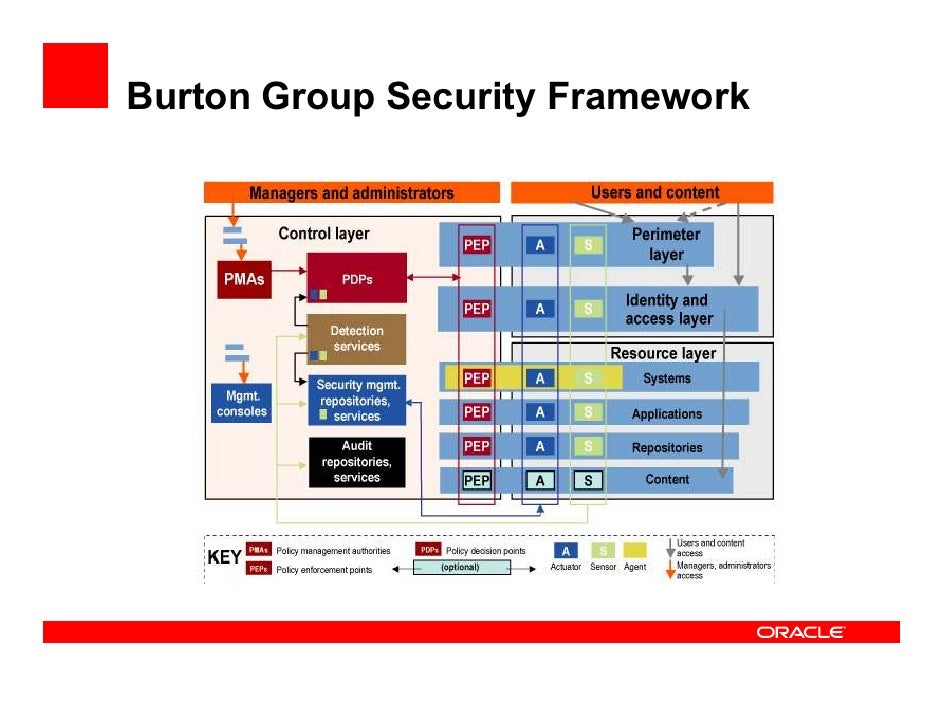 Enterprise Security Architecture: From access to audit