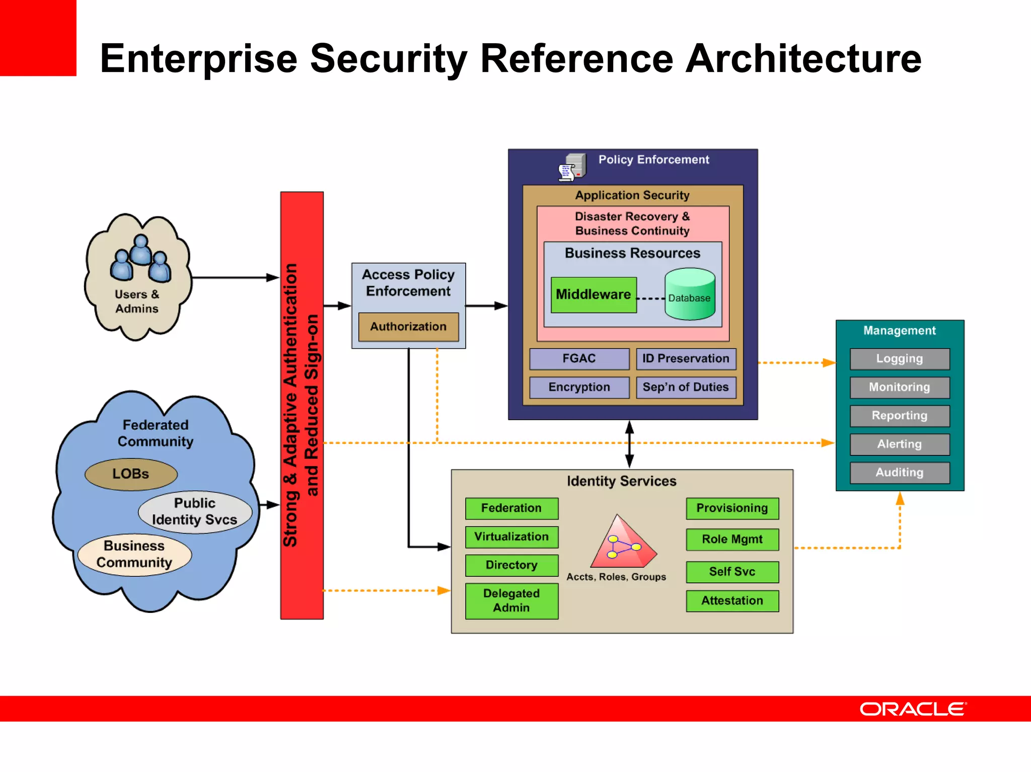 Enterprise Security Architecture: From Access to Audit | PPT