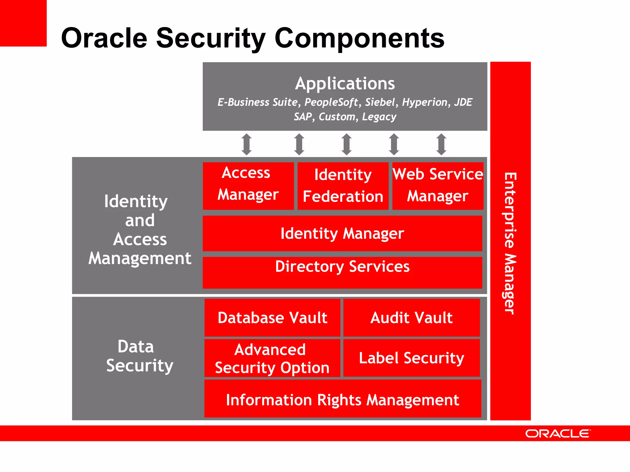 Enterprise Security Architecture: From Access to Audit | PPT