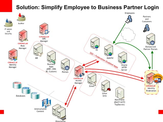 Enterprise Security Architecture: From Access to Audit | PPT