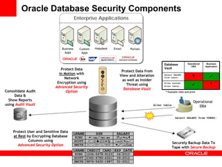 Enterprise Security Architecture: From Access to Audit | PPT