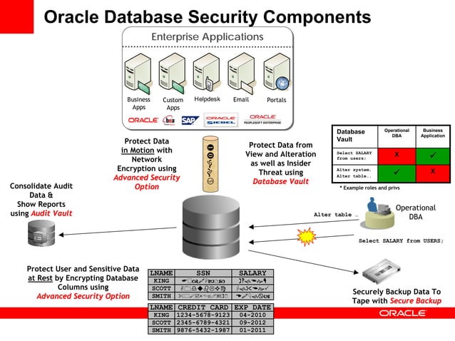 Enterprise Security Architecture: From Access to Audit | PPT