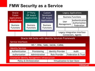 Enterprise Security Architecture: From Access to Audit | PPT
