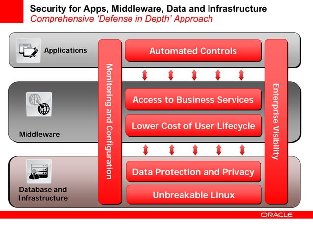 Enterprise Security Architecture: From Access to Audit | PPT