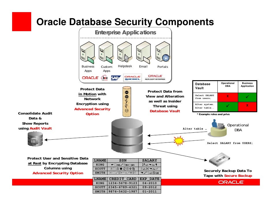 Enterprise Security Architecture: From Access to Audit