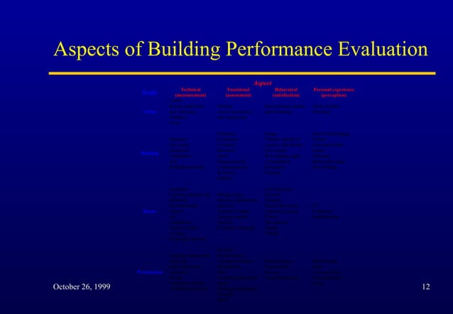 Building Performance Evaluation - Post Occupancy Evaluation | PPT