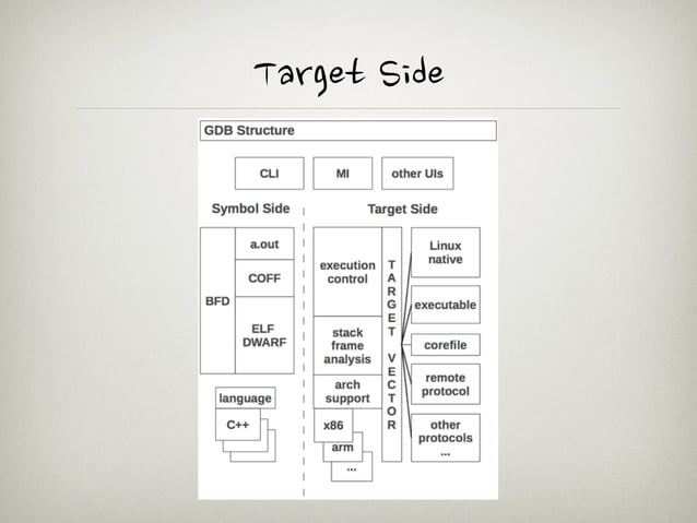 The Architecture Of Open Source Applications Gdb Ppt