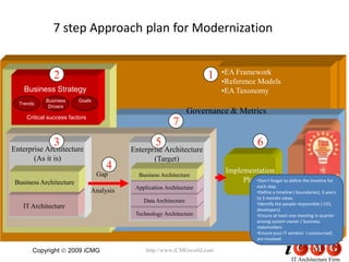 Architecture Driven IT Modernization & Migration roadmap | PPT