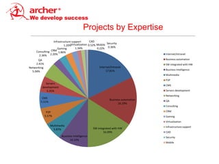Archer Software Presentation | PPTX