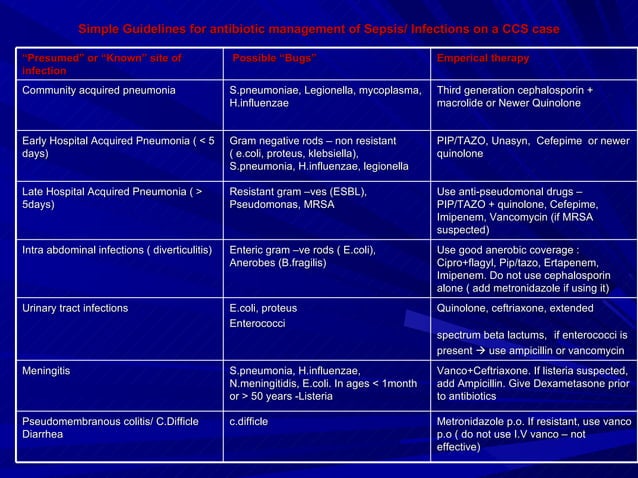 Archer USMLE Step 3 CCS workshop 2018 | PPT