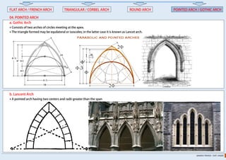 Pointed Arch Diagram