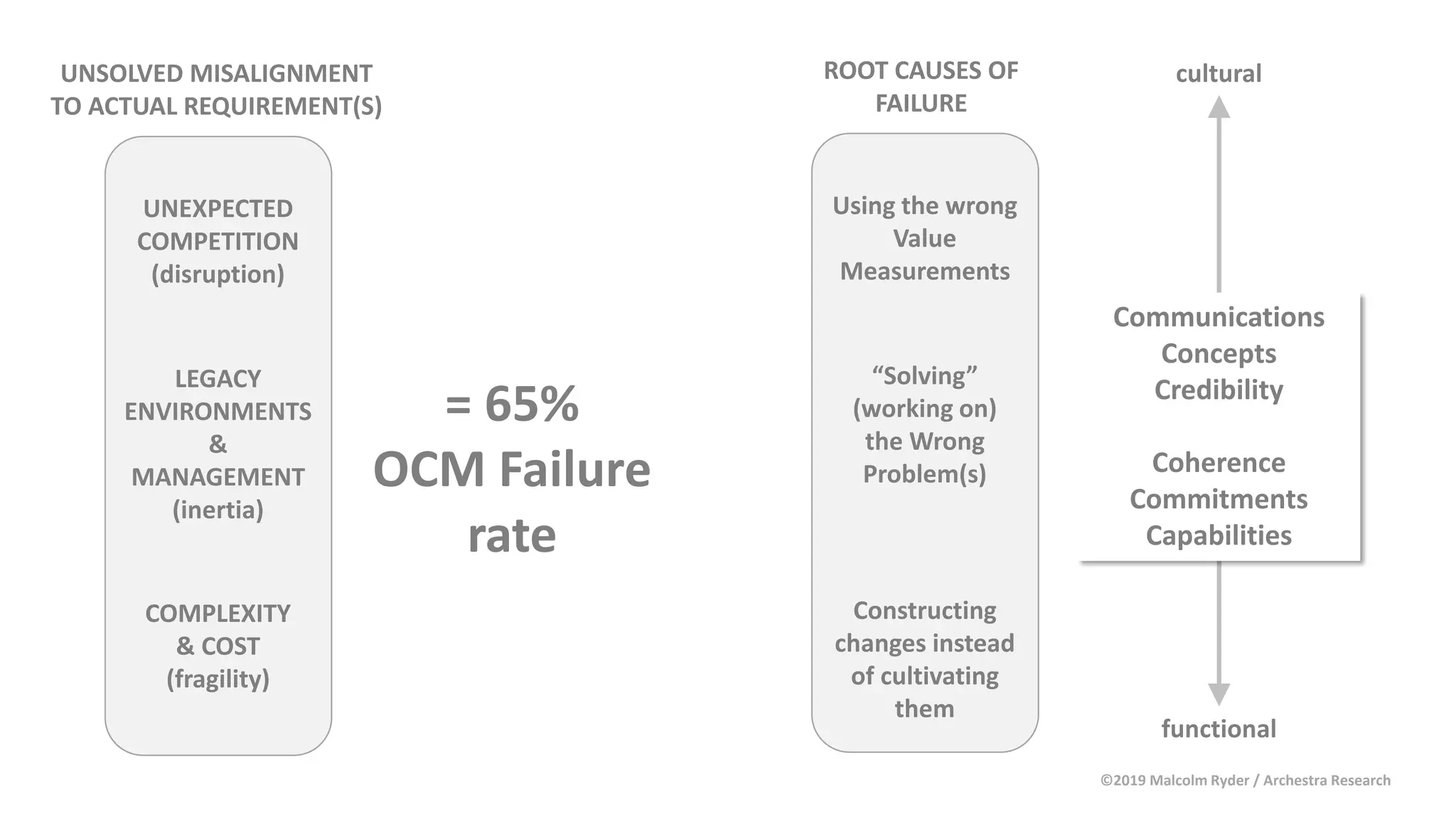 Archestra OCM Framework | PPT