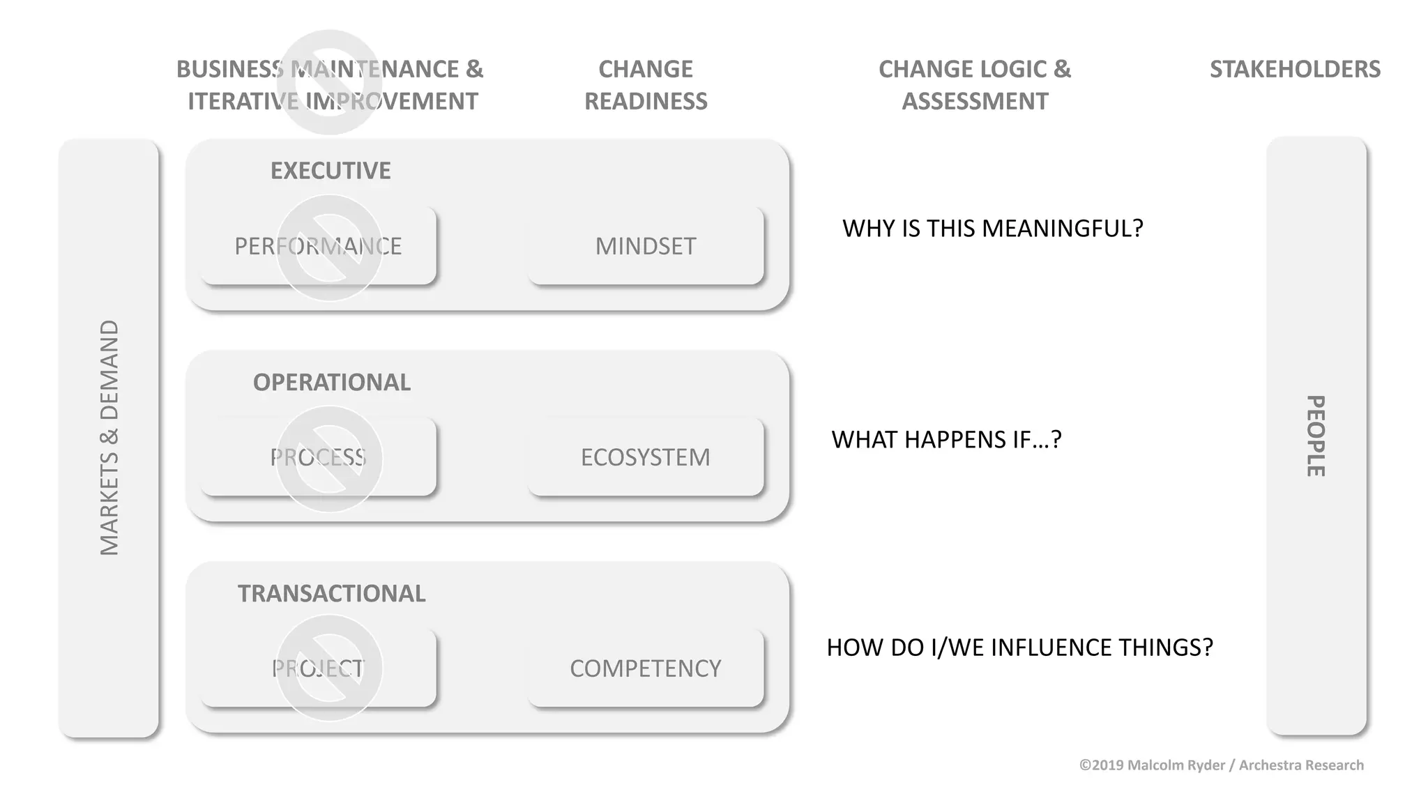 Archestra OCM Framework | PPT