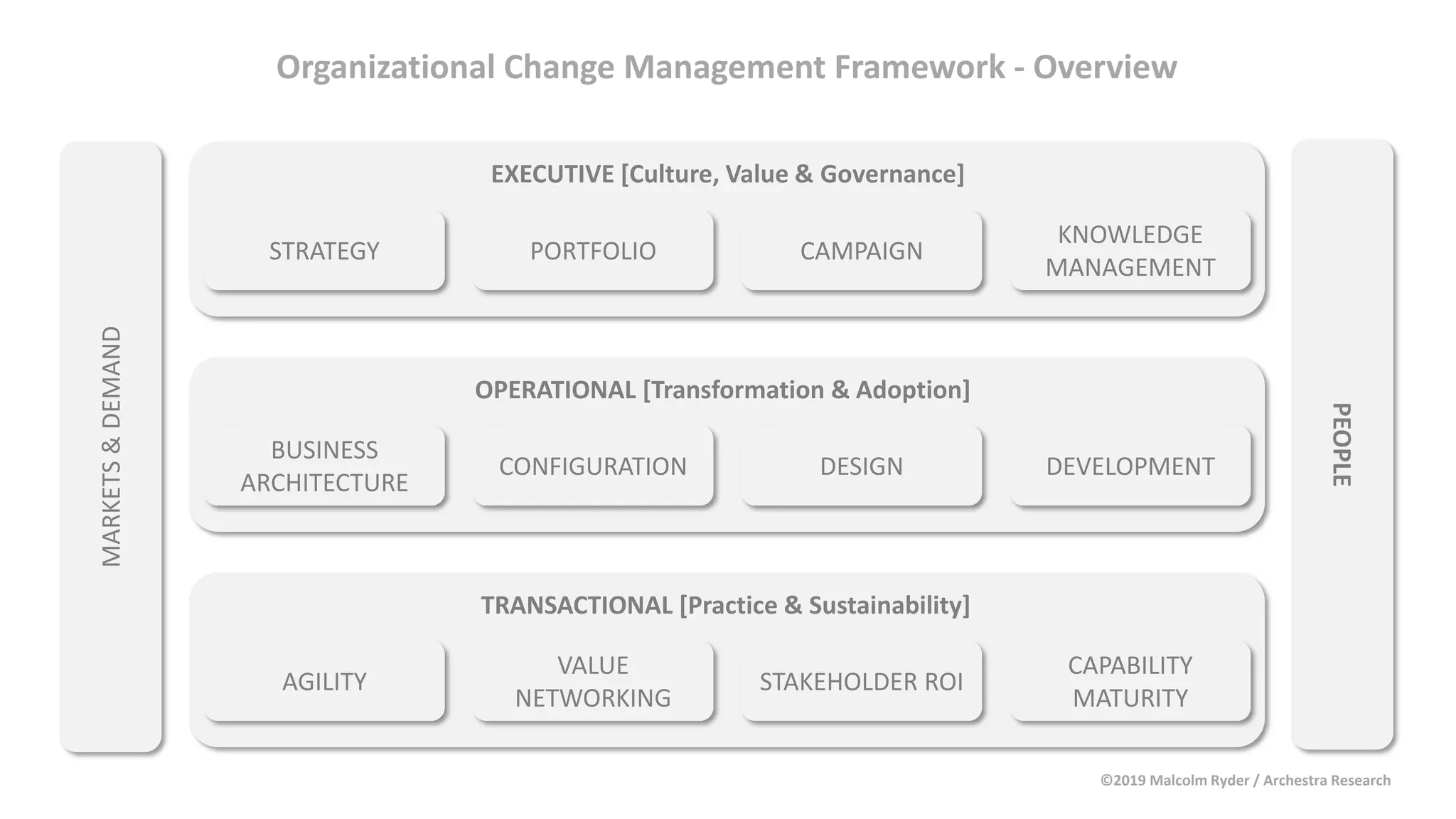 Archestra OCM Framework | PPT