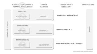 Archestra OCM Framework | PPT