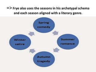 Archetypal examples | PPTX