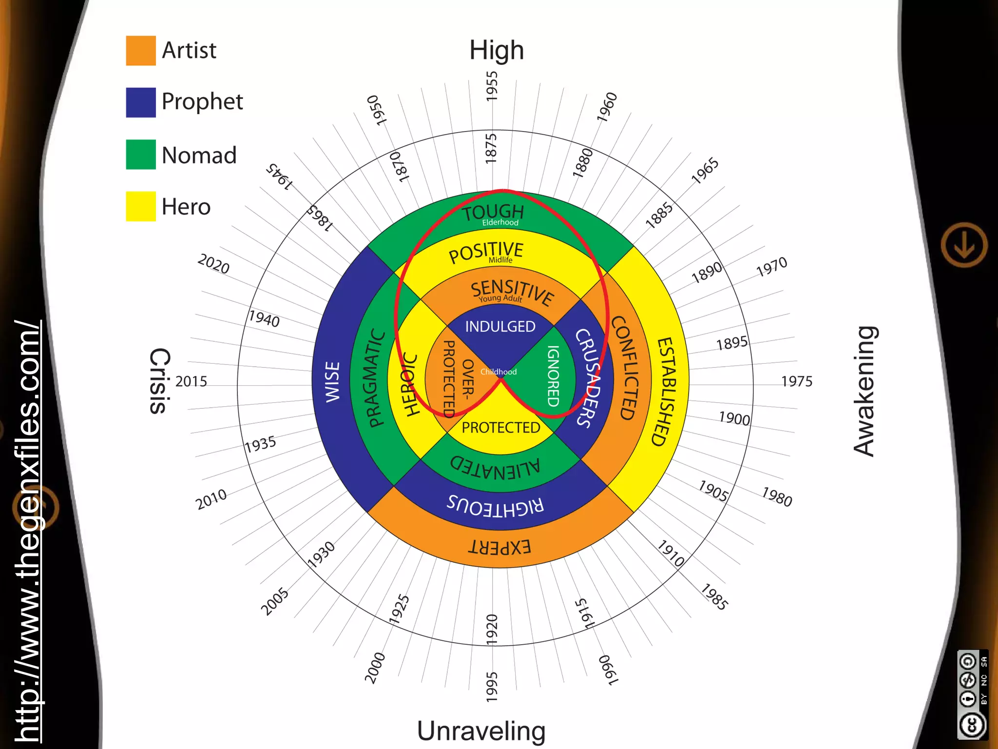 Predicting the Future with Generational Cycles | PPT