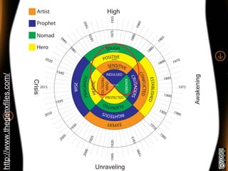 Predicting the Future with Generational Cycles | PPT