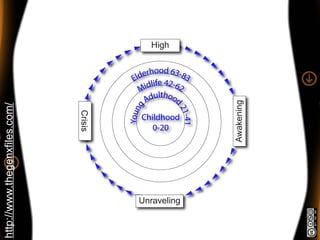 Predicting the Future with Generational Cycles | PPT