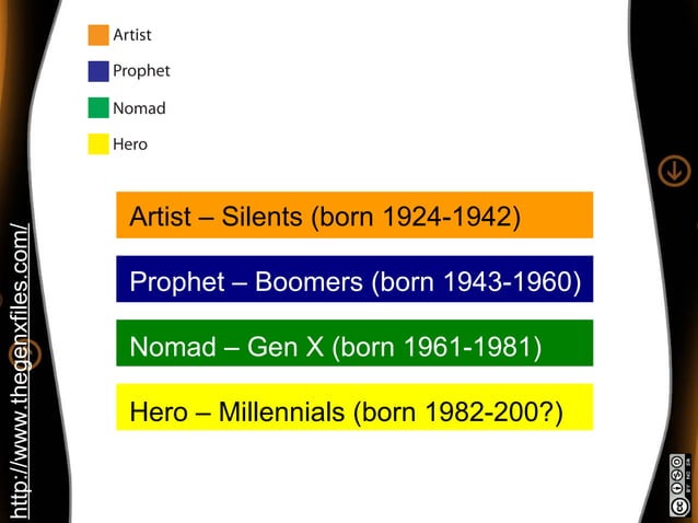 Predicting the Future with Generational Cycles | PPT