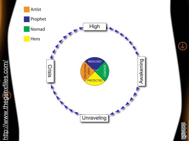 Predicting the Future with Generational Cycles | PPT