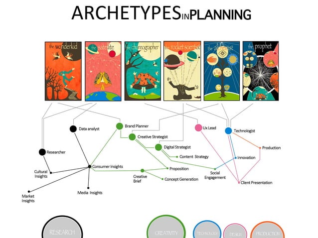 Planning Archetypes | PDF