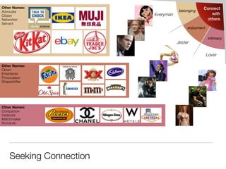 Archetype Overview with brand examples & character compass | PDF