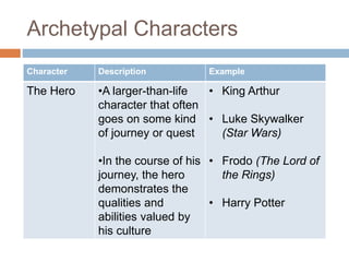 Archetypes | PPTX