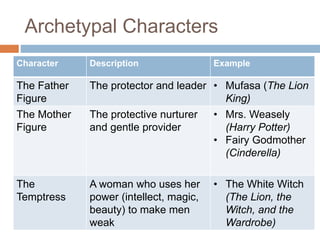 Archetypes | PPTX
