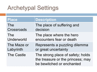 Archetypes | PPTX | Roleplaying Games | Games and Puzzles