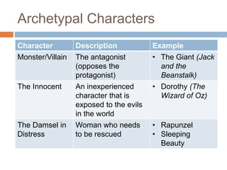 Archetypes | PPT